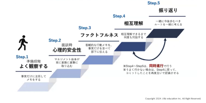 マネジメントの聴く力・伝える力を変えるフィードバックとは | コラム道